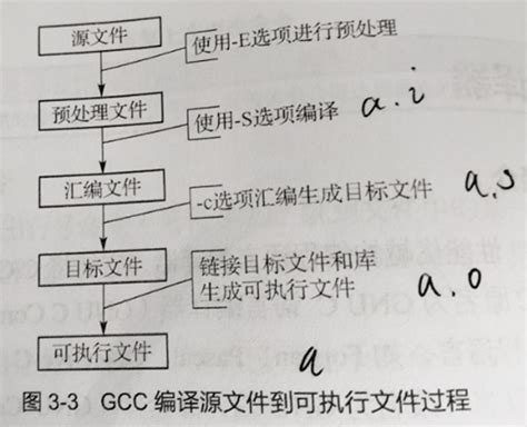 Gcc G 的编译过程 Jhtchina 博客园