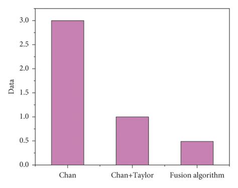 Error Analysis Of Different Algorithms Download Scientific Diagram