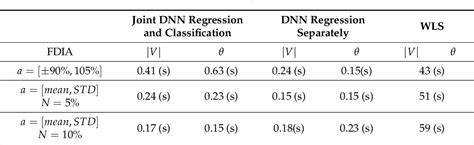Table 8 From Distribution System State Estimation And False Data Injection Attack Detection With