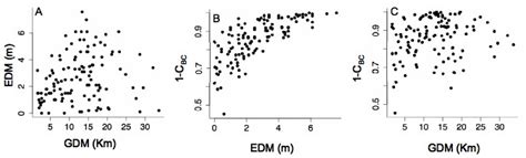 Dispersion Graphs For The Distance Matrixes Between The Pairs Of Plots