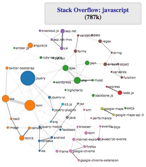 TagOverflow Interactive Exploration Of Stack Exchange Tags Meta Stack Exchange