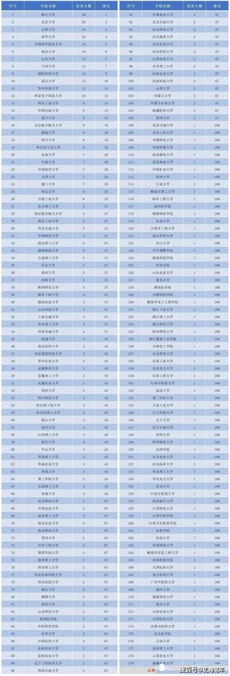 培养院士最多的大学！榜首不是北大，吉大第3，179所大学排行榜！排名