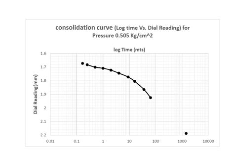 Consolidation Curve 2 Pdf
