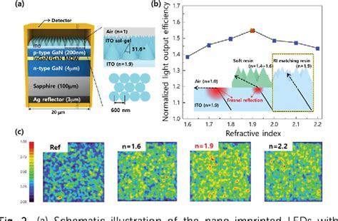 Figure 2 From Nano Imprinting Of Refractive Index Matched Indium Tin Oxide Solgel In Light