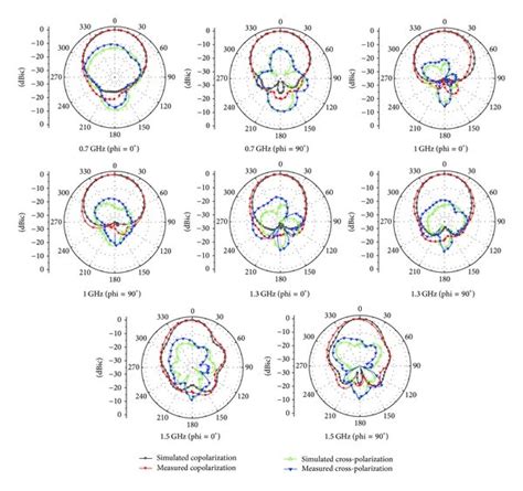 The Normalized Radiation Patterns Of The Dual CP MEDA At The
