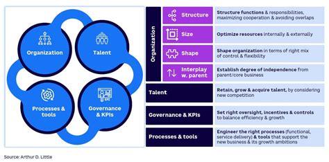 Getting The Operating Model Right Arthur D Little