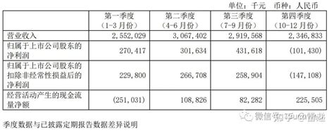 360公司2021年营收109亿：同比降6 扣非净利降76 知乎