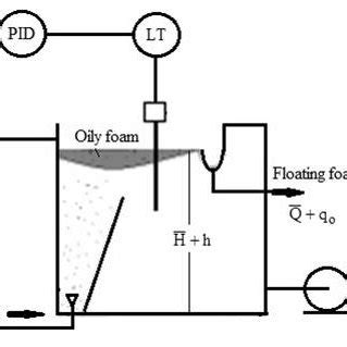 Block Diagram For Level Control Download Scientific Diagram