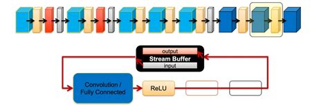 详解fpga —— 下一代ai算力芯片（中）winograd电路 Csdn博客