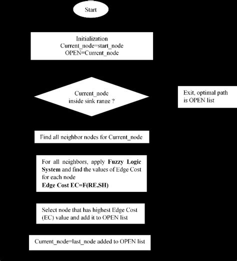 General Structure Of The Proposed Routing Protocol Download Scientific Diagram