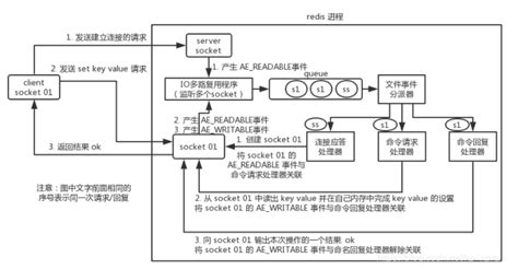 Redis的线程模型 Io多路复用`redis`线程中经常提到`io`多路复用如何理解 Csdn博客