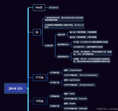 Java第七章io流 Csdn博客