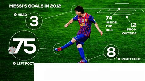 The Legend Lionel Messi Career Statistics Of The Legend Lionel Messi