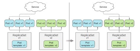 Deployment In Kubernetes ⇢ A Hands On Example With Deployment By