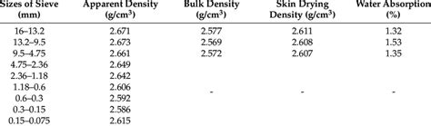 Densities Of Limestone Aggregate Download Scientific Diagram