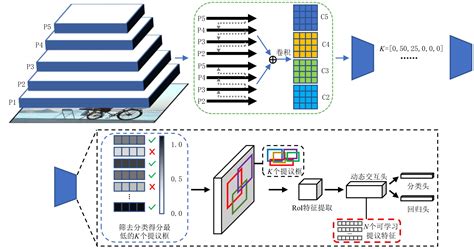 基于多阶段提议稀疏区域卷积网络的城市交通目标检测