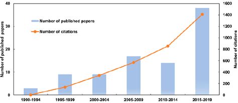 Figure 1 From The Regional Hydro Ecological Simulation System For 30 Years A Systematic Review