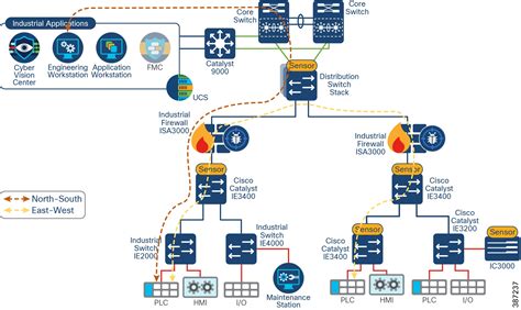 Industrial Security Design Guide Industrial Security Design Guide [design Zone For Industry