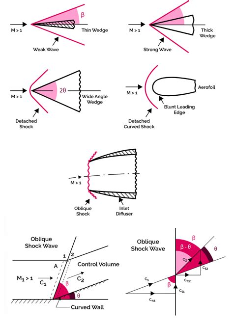 Oblique Shock Calculator