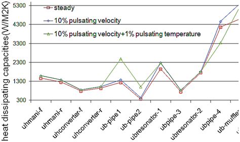 Heat Dissipating Capacities Comparison Of Steady And Unsteady Average