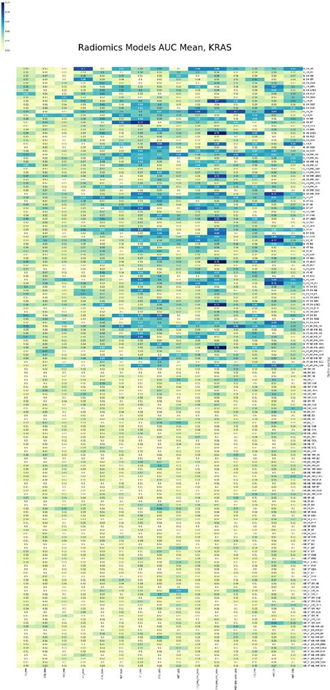 Heatmap Depicting The Predictive Performance Auc Of Download