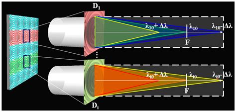 Design And Fabrication Of An Artificial Compound Eye For Multi Spectral Imaging