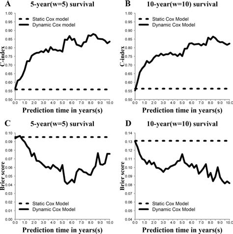 Model Assessments C Indices And Brier Scores Note A Higher C Index