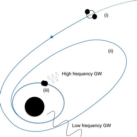 Three Evolutionary Stages Of A Binary Extrme Mass Ratio Inspiral
