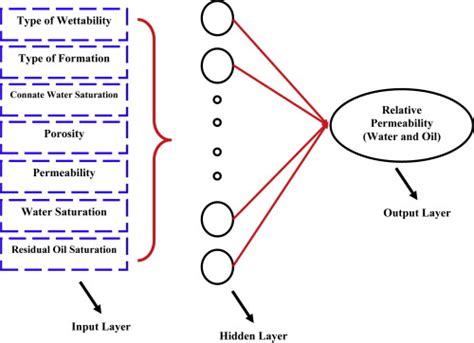 Architecture Of Three Layers ANN Download Scientific Diagram