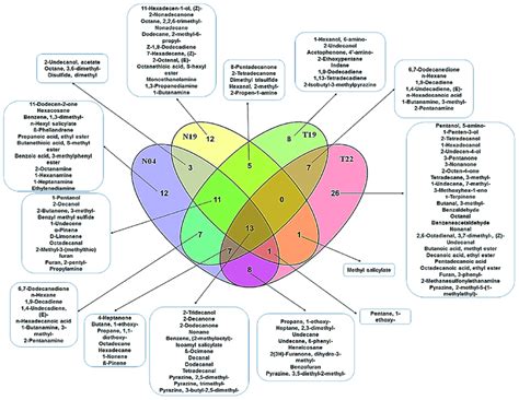 venn diagram of volatile organic compounds produced by pseudomonas