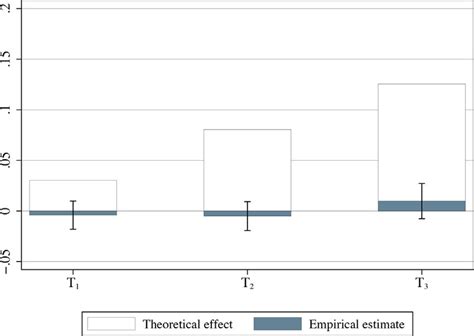 Effect Sizes And Confidence Intervals Three Treated Groups Note Download Scientific Diagram
