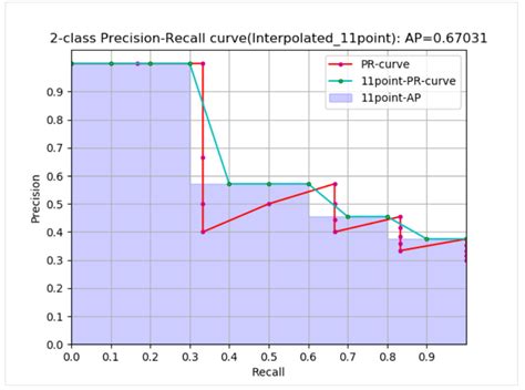 详解目标检测模型的评价指标及代码实现 知乎