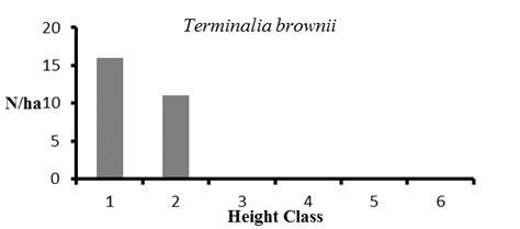 Species Population Structure Of Selected Five Woody Species Based On