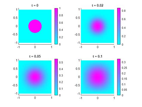 Parabolic Not Recommended Solve Parabolic Pde Problem Matlab