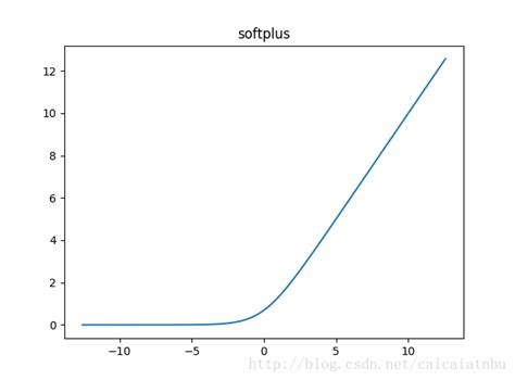 Tensorflow：激活函数activation Function激活函数会改变维度吗 Csdn博客