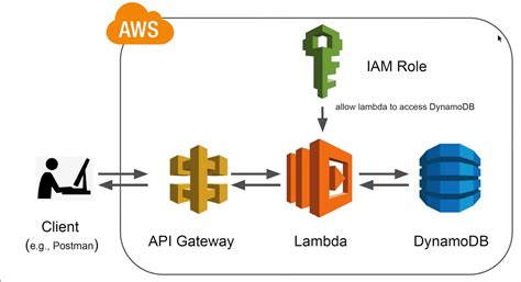 Rest Api Using Aws Api Gateway Lambda And Dynamodb Laptrinhx Images