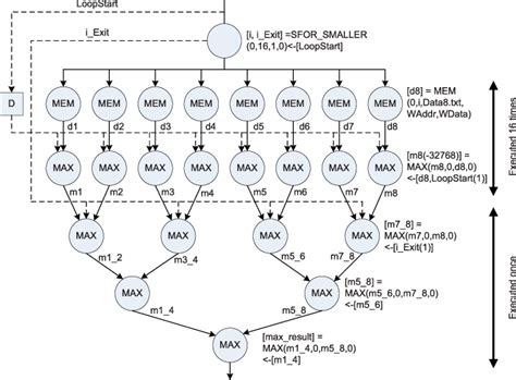 Lrc Code And Cdfg Of Maximum Value Of An Array Download Scientific