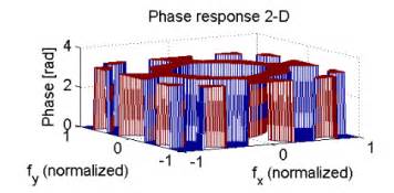 Frequency Response Zero Phase Vs Linear Phase Vs Nonlinear Phase System Signal Processing