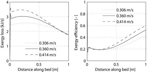 Effect Of Drying Air Velocity On Exergy Loss And Exergy Efficiency