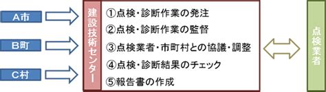 公共土木施設長寿命化支援事業 公益財団法人 鹿児島県建設技術センター