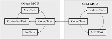 Block Diagram Of Information Flow Between Tasks Of Xmega And Stm