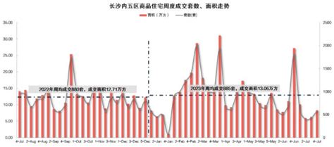 7月第4周长沙新房成交小幅回升，但仍处于低位！ 长沙象盒资讯