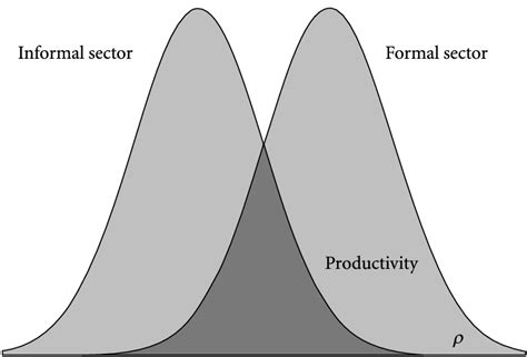 Distribution Of Productivity In Formal And Informal Sectors Download