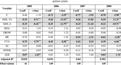 Multi Variable Regression Results For Determinants Of Enterprises Of Download Scientific