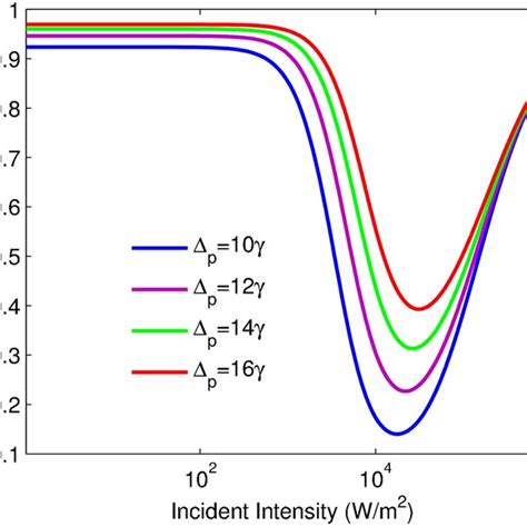 Schematic Of A Three Level V Type Atomic System In The Presence Of Sgc