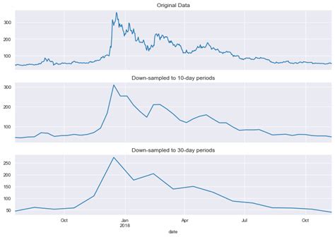 Time Series Analysis Resampling Shifting And Rolling Towards Data