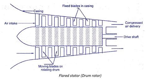 Differences Between Axial Compressor Centrifugal Compressor Linquip