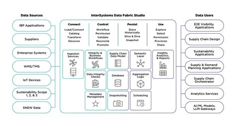 Top 10 Ways A Data Gateway Improves Time To Value Across End To End