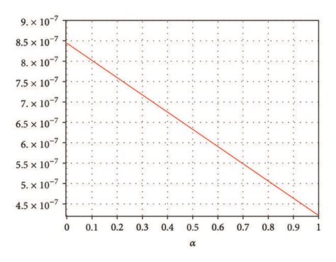 Absolute Error Between The Exact And Numerical Solutions Download