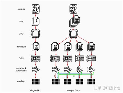 重学深度学习讲点有用的 2 pytorch分布式数据并行模型并行DDP 知乎